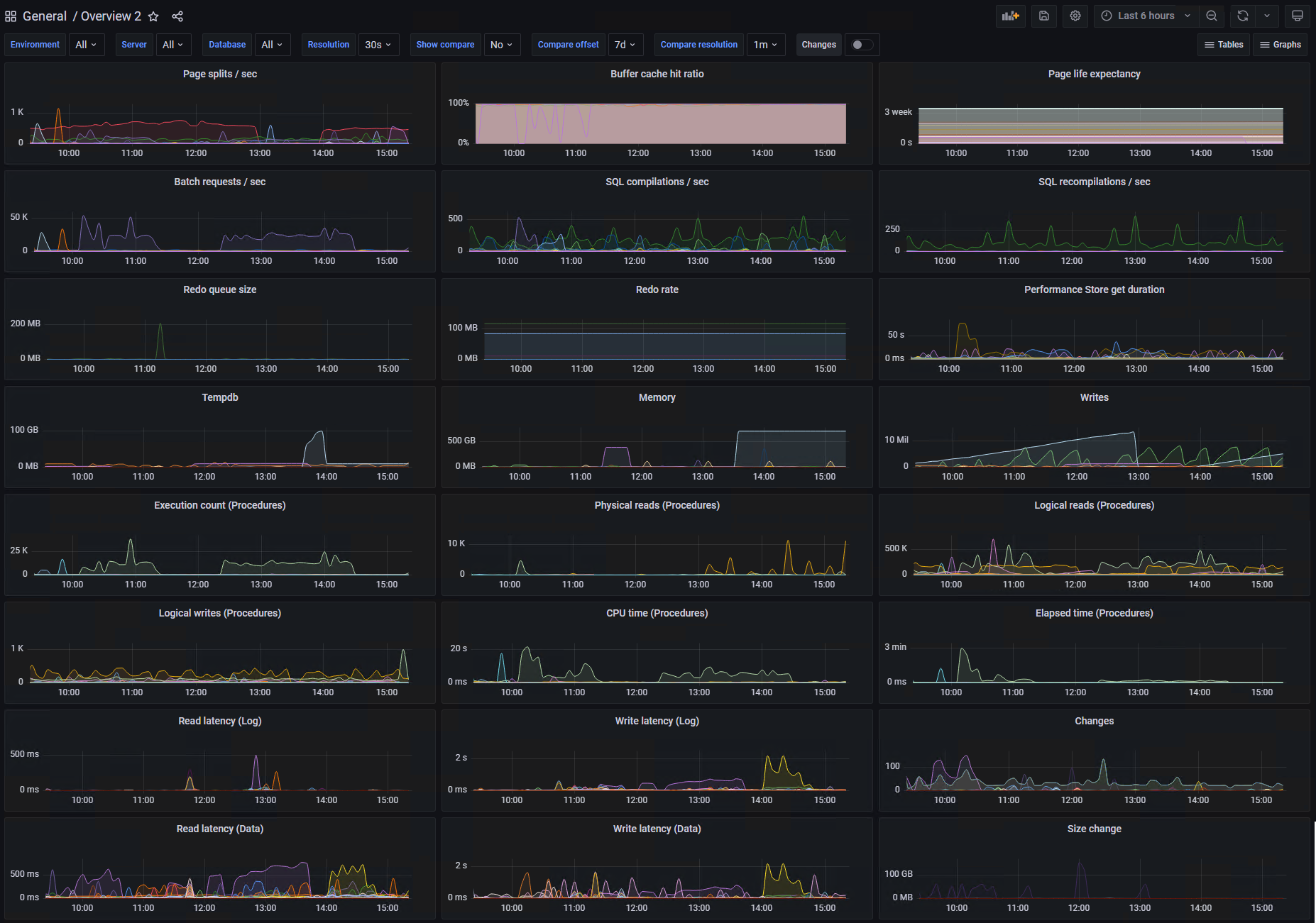 Overview 2 dashboard - Performance Store