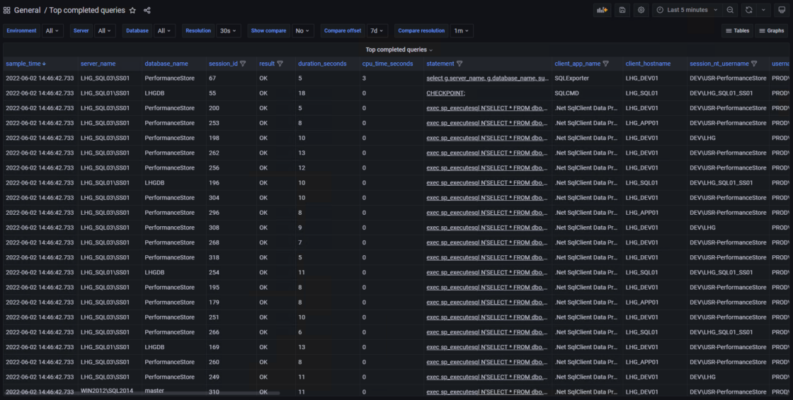 Top completed queries dashboard - Performance Store