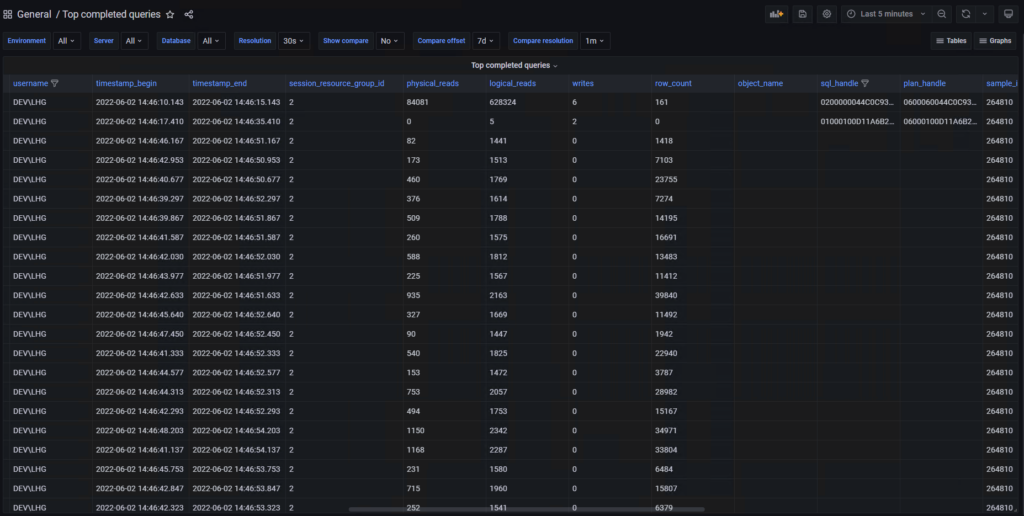 Top completed queries dashboard - Performance Store