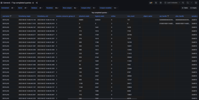 Top completed queries dashboard - Performance Store