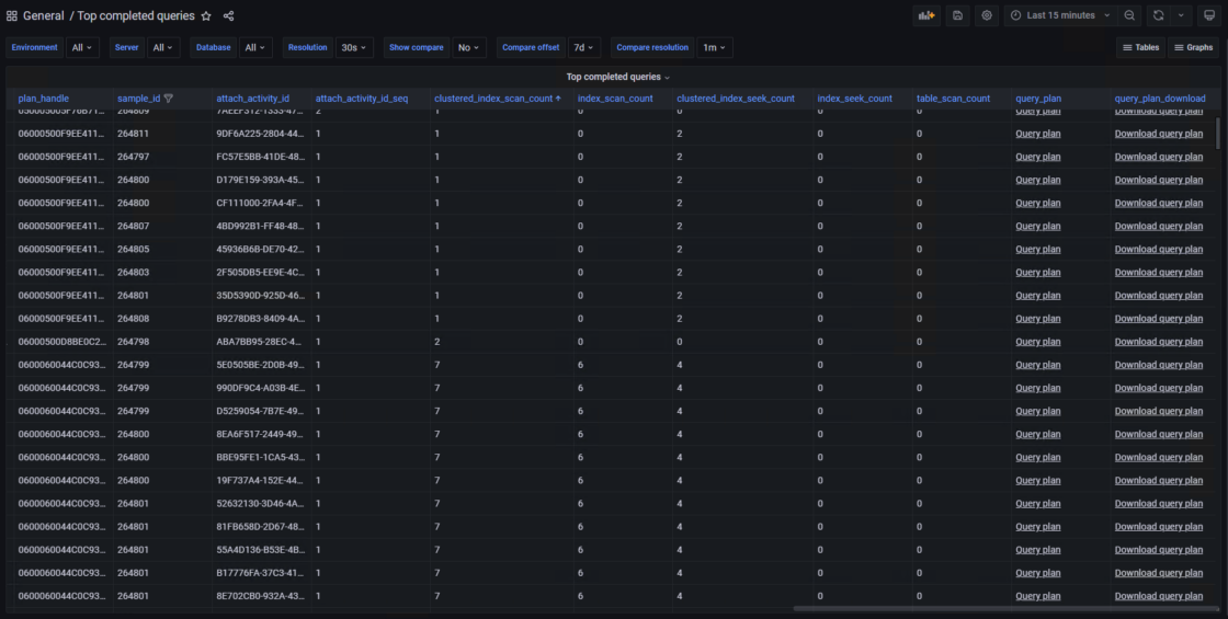 Top completed queries dashboard - Performance Store