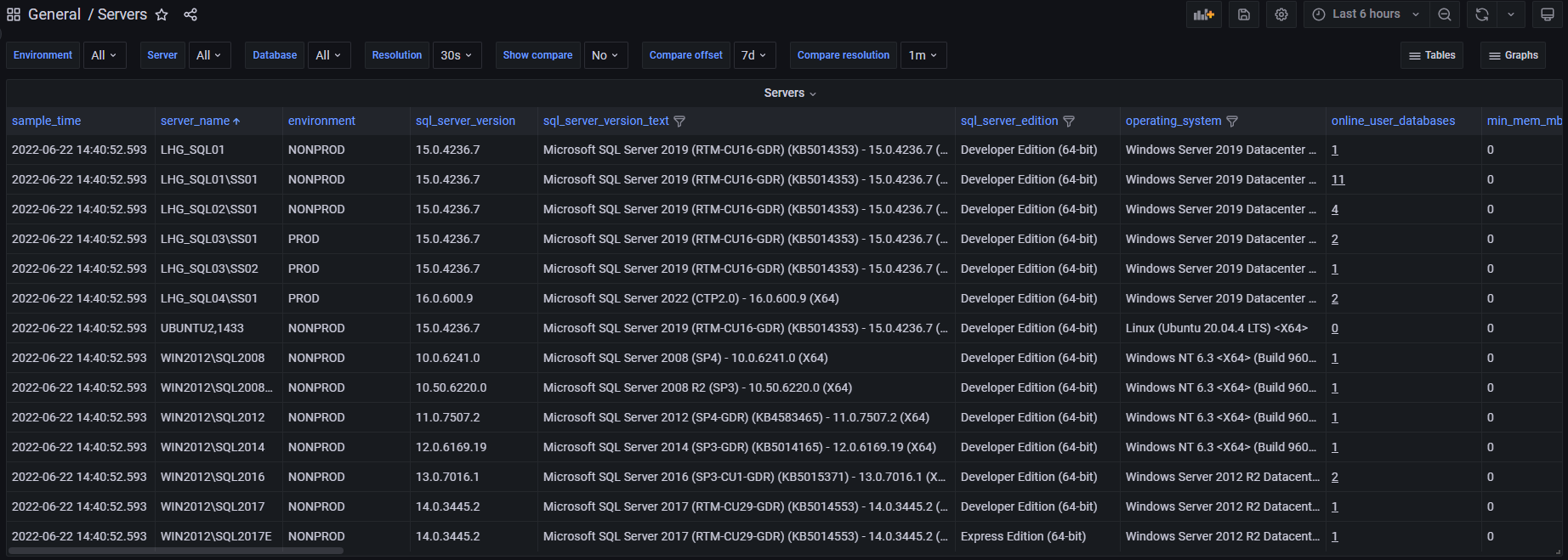 Servers dashboard - Performance Store