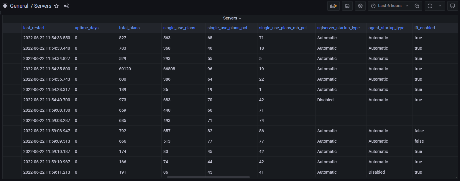 Servers dashboard - Performance Store