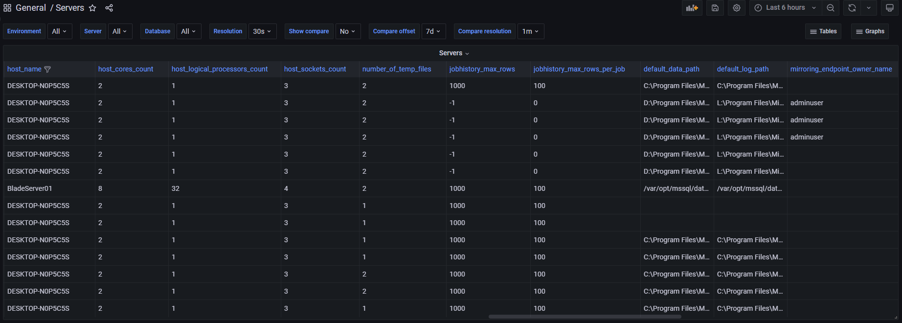Servers dashboard - Performance Store