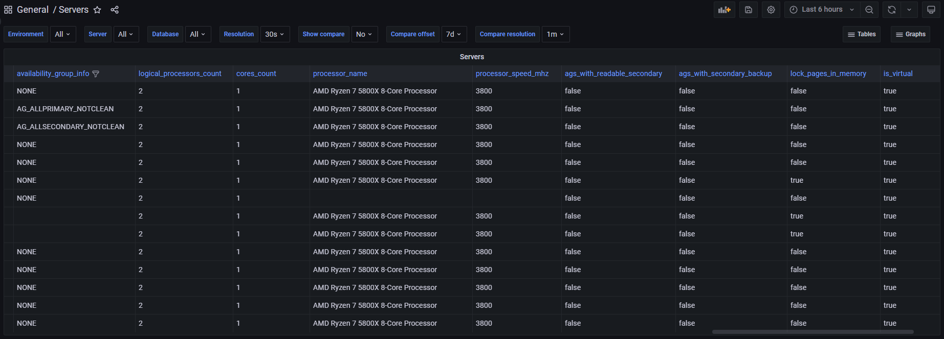 Servers dashboard - Performance Store