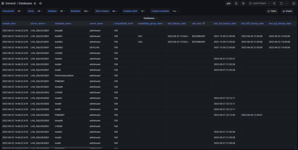Databases dashboard - Performance Store