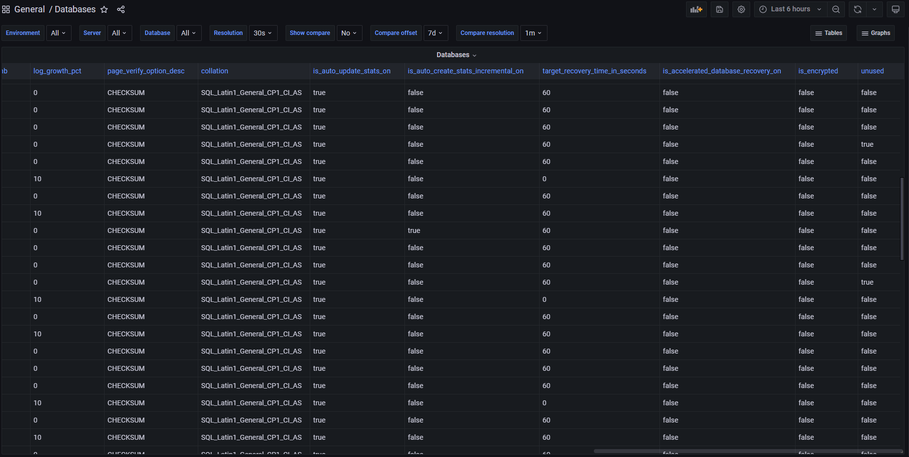 Databases dashboard - Performance Store