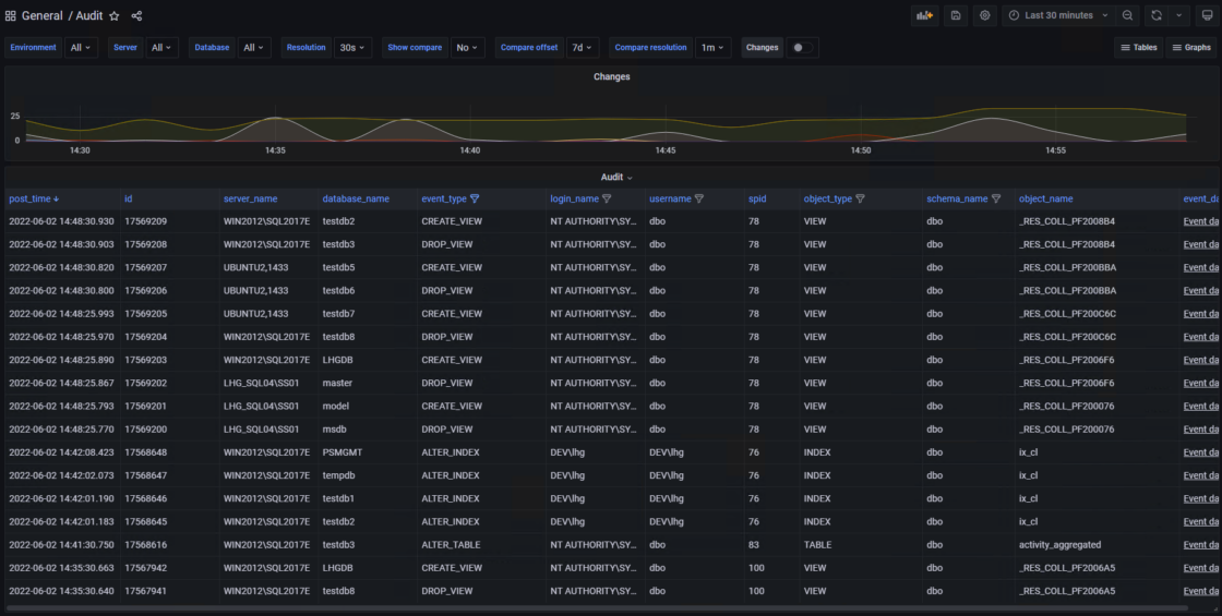 Audit dashboard - Performance Store