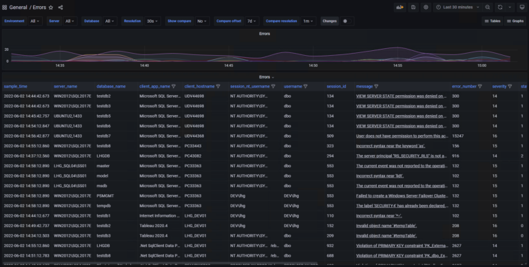 Errors dashboard - Performance Store