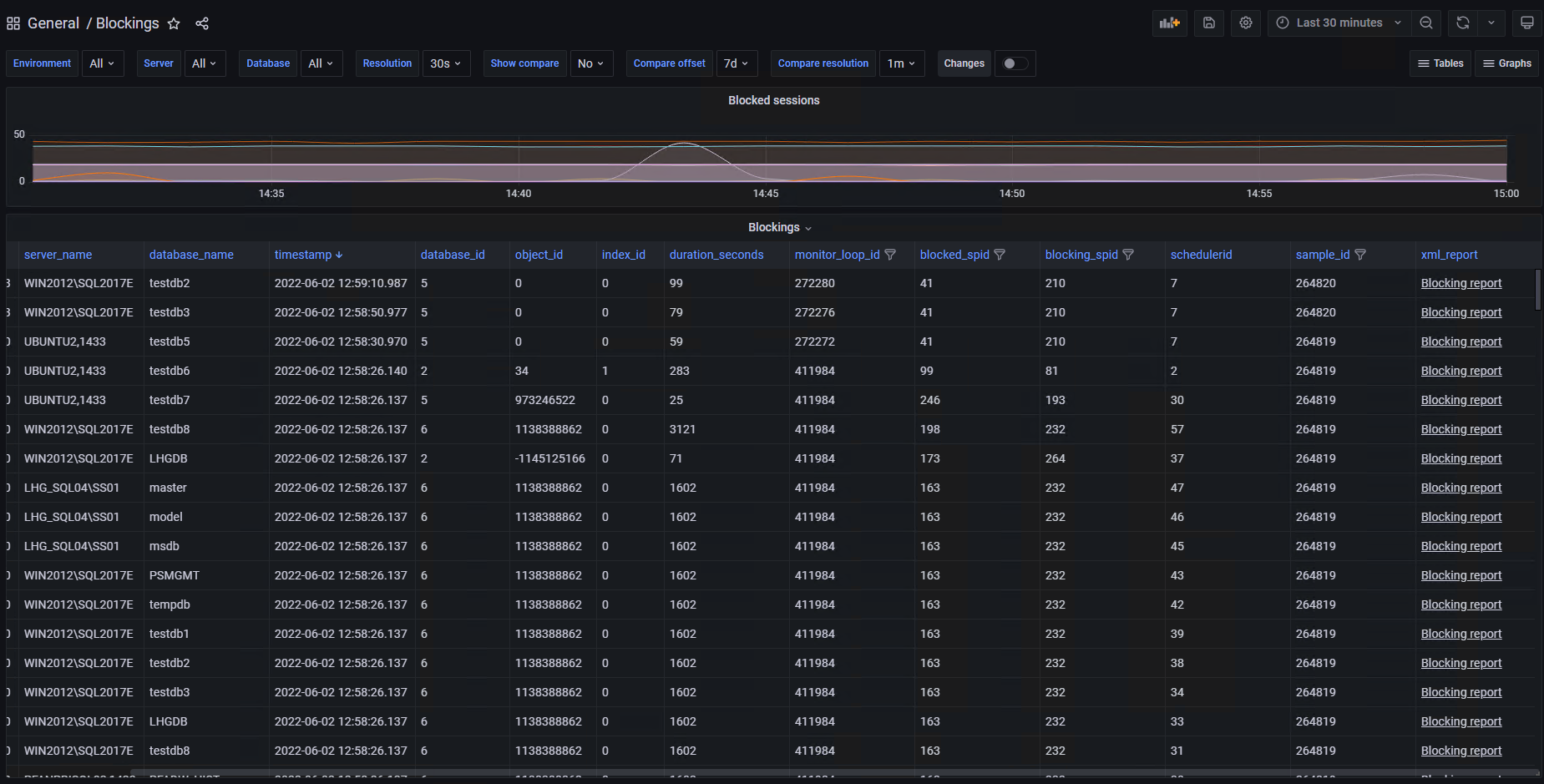Blockings dashboard - Performance Store