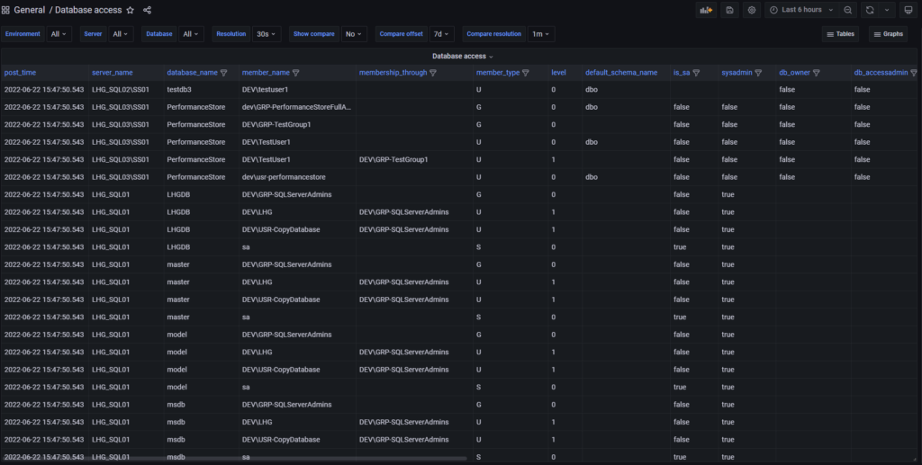 Database access dashboard - Performance Store