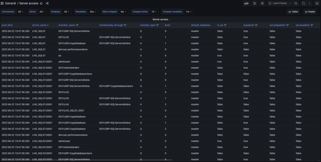Server access dashboard - Performance Store