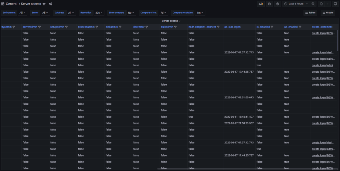 Server access dashboard - Performance Store