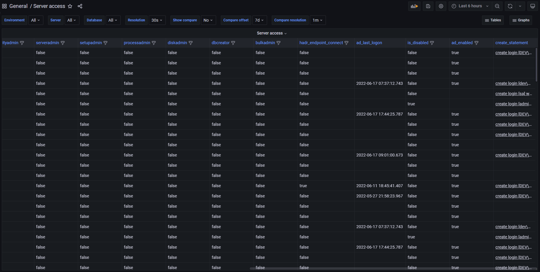 Server access dashboard - Performance Store