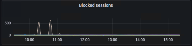 Blockings - Performance Store