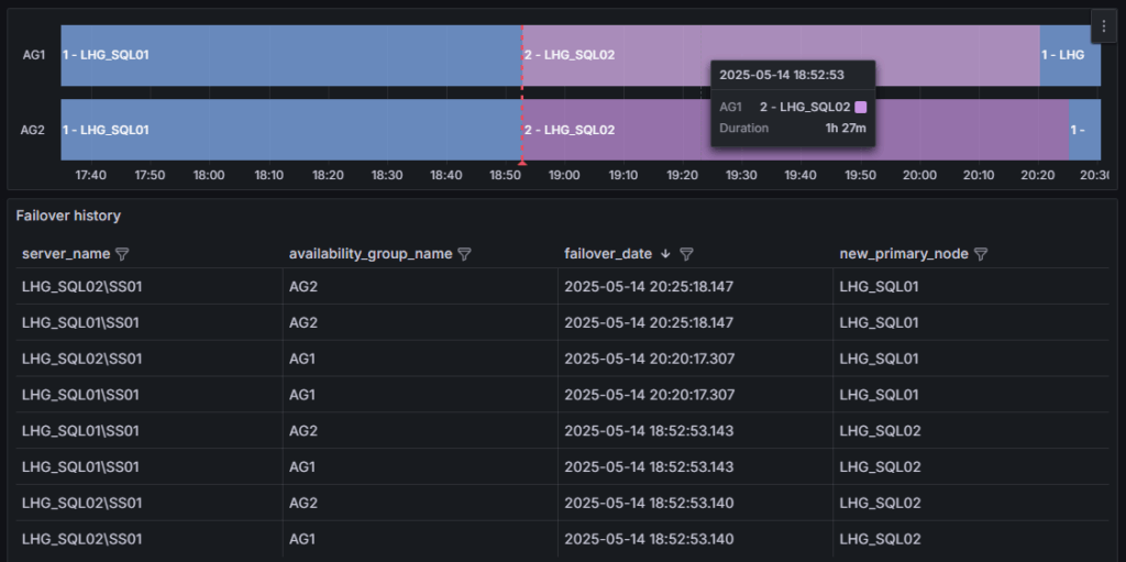 Failover history dashboard - Performance Store