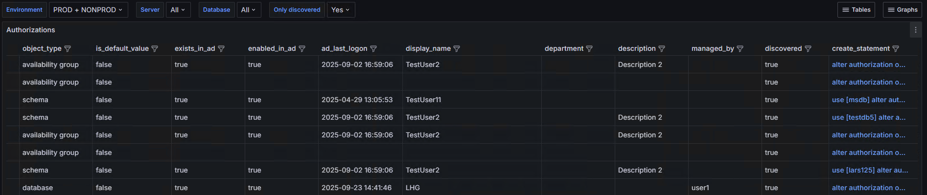 Authorizations dashboard - Performance Store